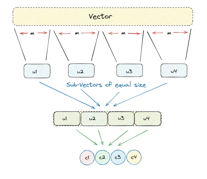 Inverted File Product Quantization Ivfpq Accelerate Vector Search By Creating Indices 